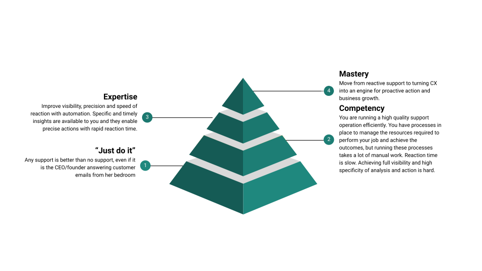 CXperts Series: Introduction to CX Maturity & the Hierarchy of Needs
